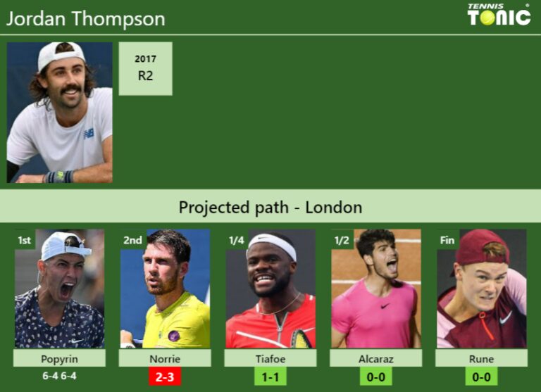 [UPDATED R2]. Prediction, H2H of Jordan Thompson's draw vs Norrie, Tiafoe, Alcaraz, Rune to win ...