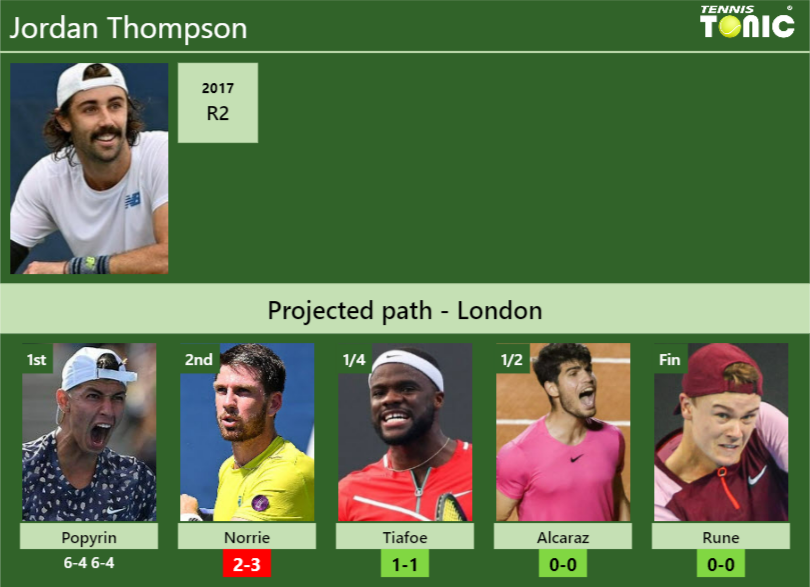 [UPDATED R2]. Prediction, H2H of Jordan Thompson's draw vs Norrie, Tiafoe, Alcaraz, Rune to win ...