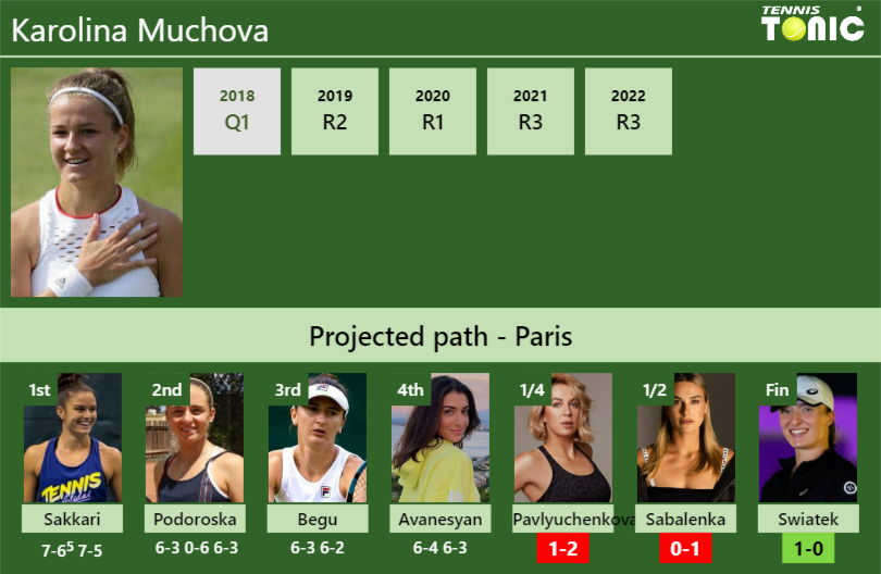 [UPDATED QF]. Prediction, H2H of Karolina Muchova's draw vs Pavlyuchenkova, Sabalenka, Swiatek ...