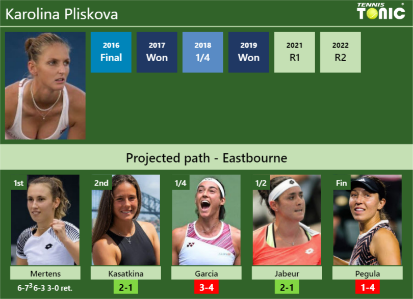 [UPDATED R2]. Prediction, H2H of Karolina Pliskova's draw vs Kasatkina, Garcia, Jabeur, Pegula ...