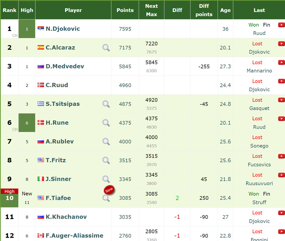 LIVE RANKINGS. Frances Tiafoe breaks into the top 10 after winning ...