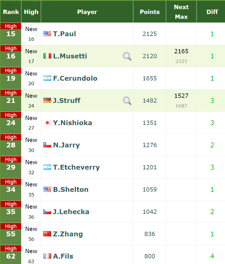 LIVE RANKINGS. Tommy Paul, Lorenzo Musetti, Francisco Cerundolo and Jan ...