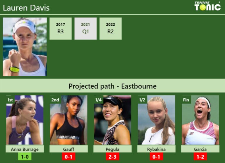 EASTBOURNE DRAW. Lauren Davis's prediction with Burrage next. H2H and rankings - Tennis Tonic ...