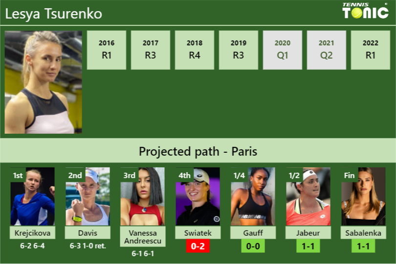 [UPDATED R4]. Prediction, H2H of Lesya Tsurenko's draw vs Swiatek, Gauff, Jabeur, Sabalenka to ...
