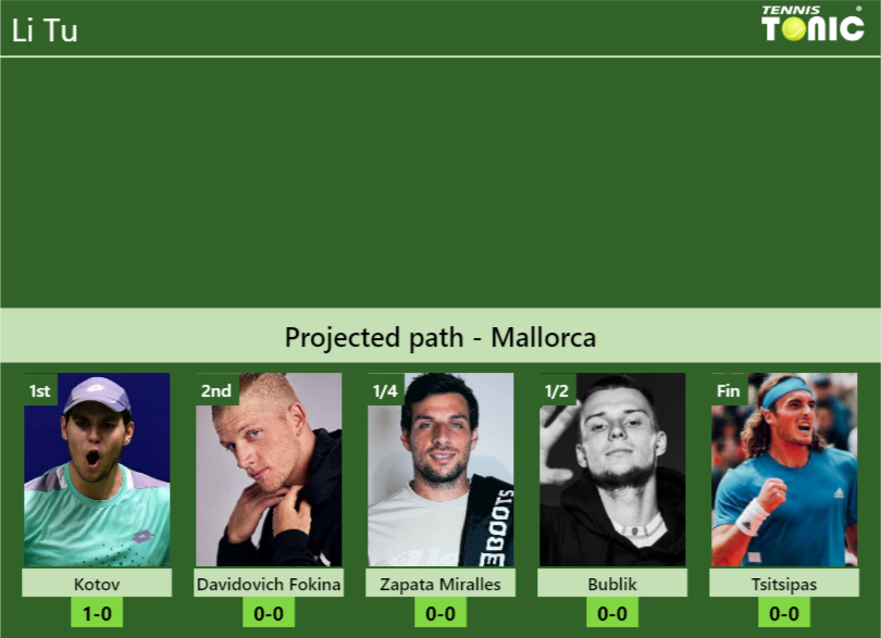 MALLORCA DRAW. Li Tu's prediction with Kotov next. H2H and rankings - Tennis Tonic - News ...