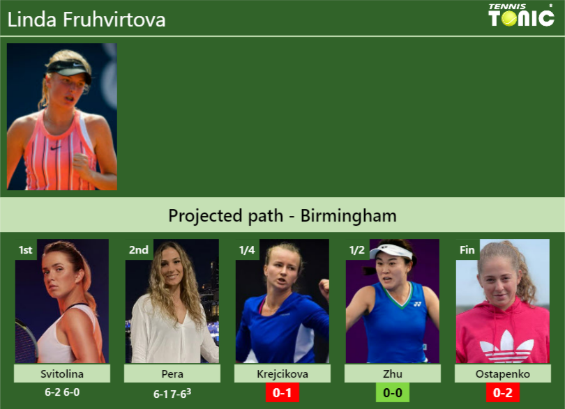 [UPDATED QF]. Prediction, H2H of Linda Fruhvirtova's draw vs Krejcikova, Zhu, Ostapenko to win ...