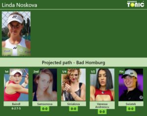 [UPDATED R2]. Prediction, H2H of Linda Noskova's draw vs Samsonova, Siniakova, Vanessa Andreescu ...