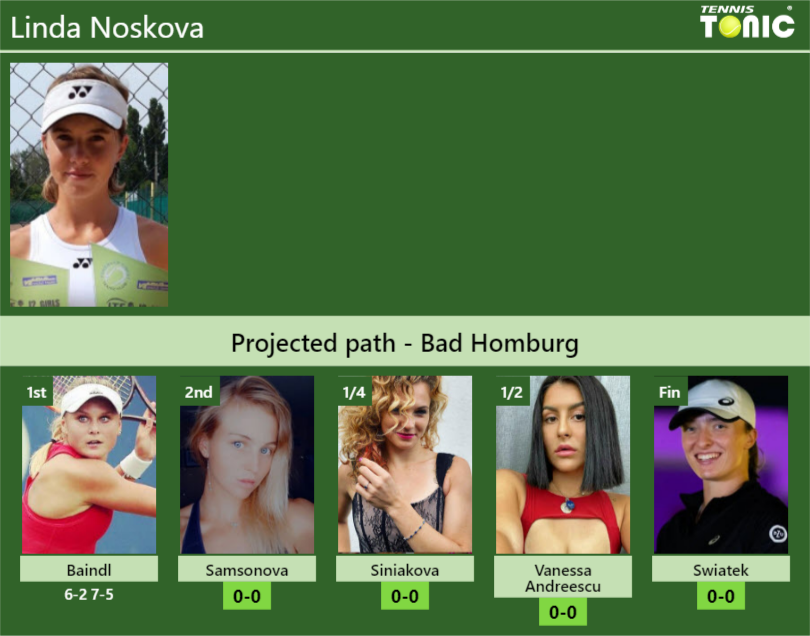 [UPDATED R2]. Prediction, H2H of Linda Noskova's draw vs Samsonova, Siniakova, Vanessa Andreescu ...