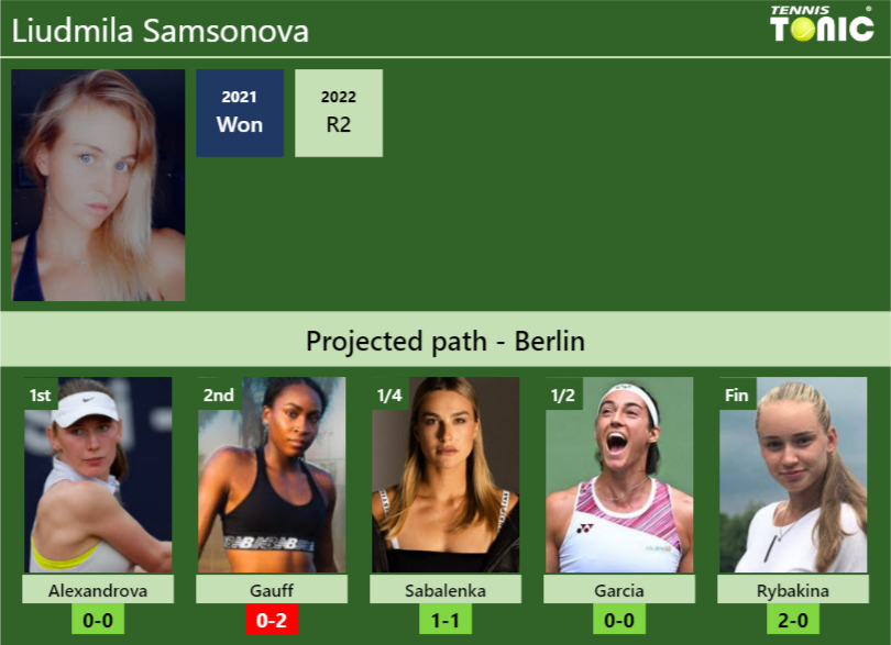 BERLIN DRAW. Liudmila Samsonova's prediction with Alexandrova next. H2H and rankings - Tennis ...