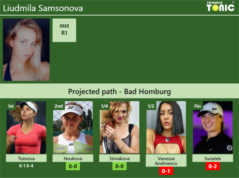 [UPDATED R2]. Prediction, H2H of Liudmila Samsonova's draw vs Noskova, Siniakova, Vanessa ...