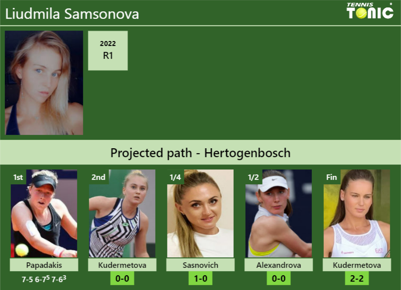 [UPDATED R2]. Prediction, H2H of Liudmila Samsonova's draw vs Kudermetova, Sasnovich ...