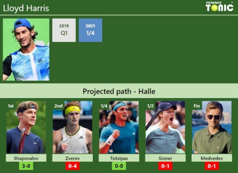 HALLE DRAW. Lloyd Harris's prediction with Shapovalov next. H2H and rankings - Tennis Tonic ...
