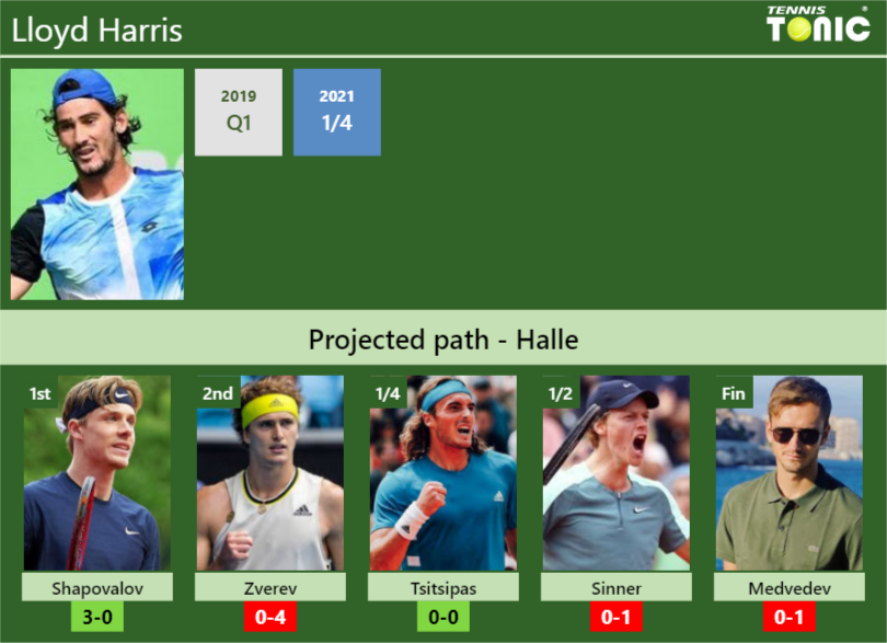 HALLE DRAW. Lloyd Harris's prediction with Shapovalov next. H2H and rankings - Tennis Tonic ...