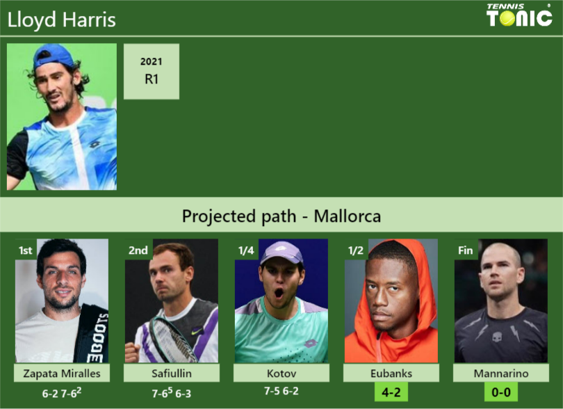 [UPDATED SF]. Prediction, H2H of Lloyd Harris's draw vs Eubanks, Mannarino to win the Mallorca ...