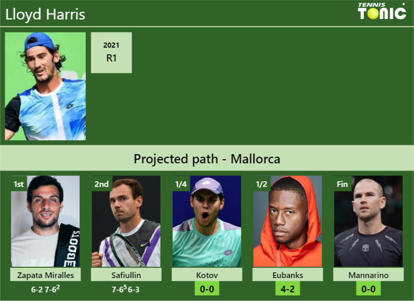 [UPDATED QF]. Prediction, H2H of Lloyd Harris's draw vs Kotov, Eubanks, Mannarino to win the ...