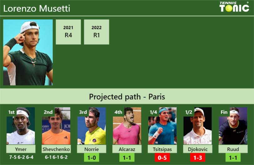 [UPDATED R3]. Prediction, H2H of Lorenzo Musetti's draw vs Norrie, Alcaraz, Tsitsipas, Djokovic ...