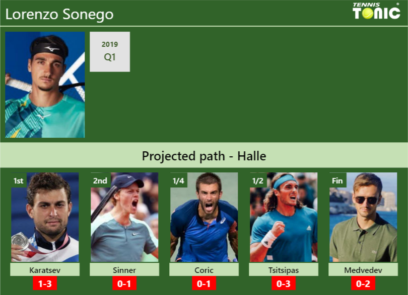 HALLE DRAW. Lorenzo Sonego's prediction with Karatsev next. H2H and rankings - Tennis Tonic ...
