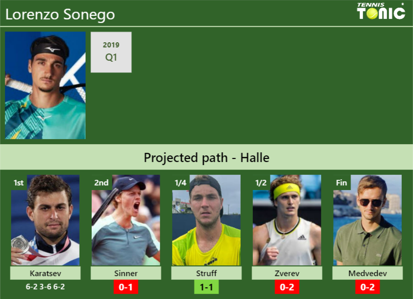 [UPDATED R2]. Prediction, H2H of Lorenzo Sonego's draw vs Sinner, Struff, Zverev, Medvedev to ...