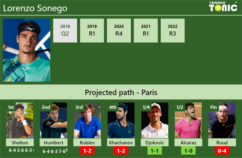 [UPDATED R3]. Prediction, H2H of Lorenzo Sonego's draw vs Rublev, Khachanov, Djokovic, Alcaraz ...