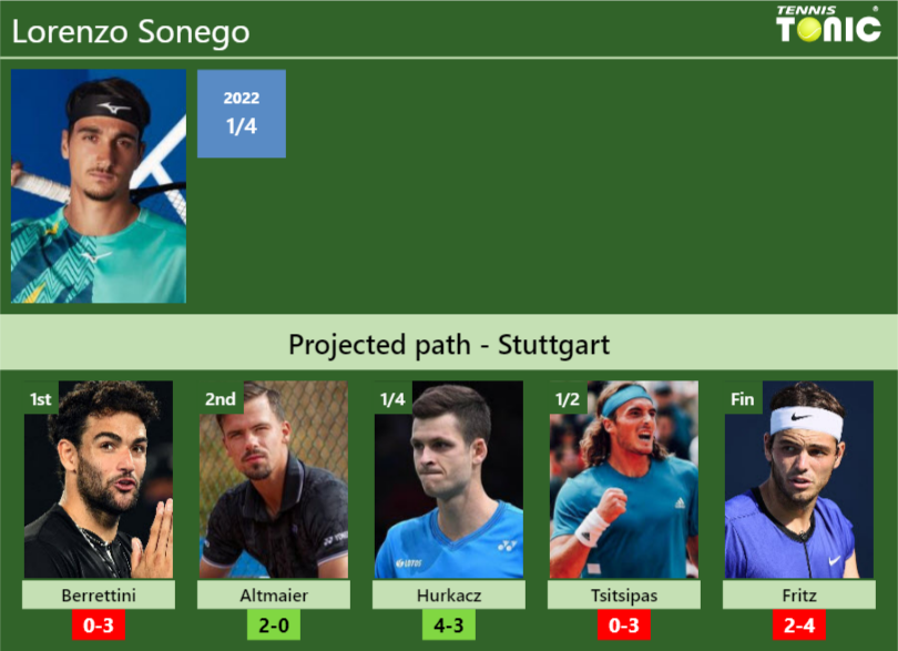STUTTGART DRAW. Lorenzo Sonego's prediction with Berrettini next. H2H and rankings - Tennis ...