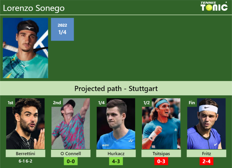 [UPDATED R2]. Prediction, H2H of Lorenzo Sonego's draw vs O Connell, Hurkacz, Tsitsipas, Fritz ...