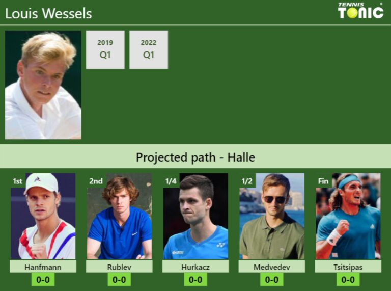HALLE DRAW. Louis Wessels's prediction with Hanfmann next. H2H and rankings - Tennis Tonic ...