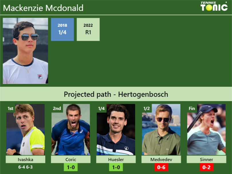 [UPDATED R2]. Prediction, H2H of Mackenzie Mcdonald's draw vs Coric, Huesler, Medvedev, Sinner ...
