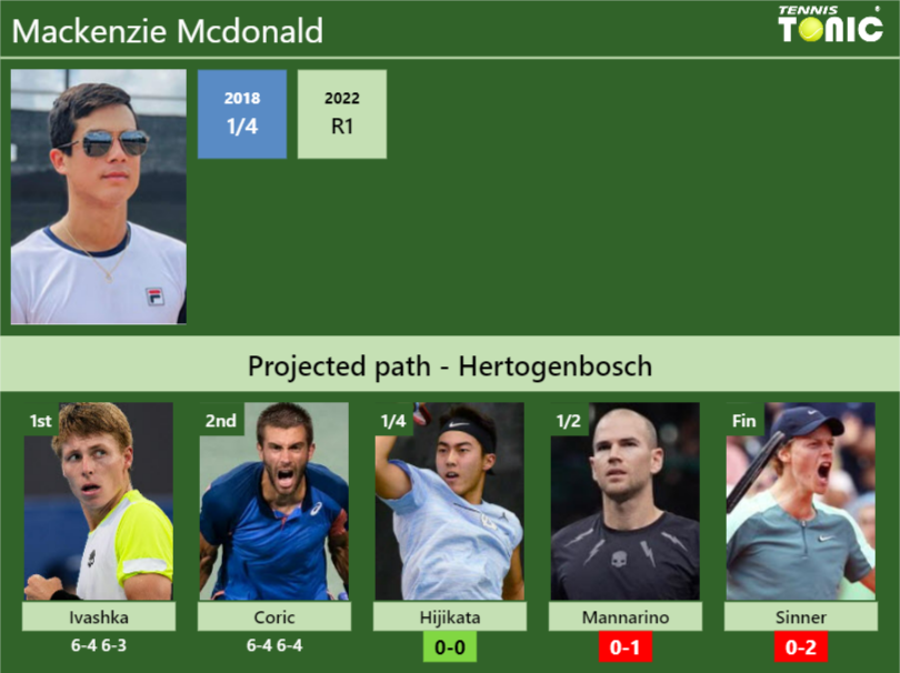 [UPDATED QF]. Prediction, H2H of Mackenzie Mcdonald's draw vs Hijikata, Mannarino, Sinner to win ...