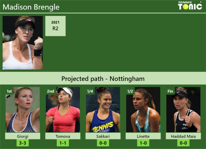 NOTTINGHAM DRAW. Madison Brengle's prediction with Giorgi next. H2H and rankings - Tennis Tonic ...