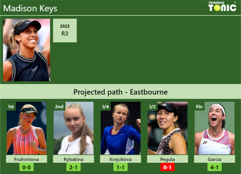 EASTBOURNE DRAW. Madison Keys's prediction with Fruhvirtova next. H2H and rankings - Tennis ...