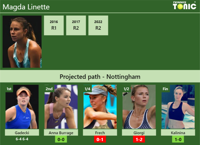 [UPDATED R2]. Prediction, H2H of Magda Linette's draw vs Anna Burrage, Frech, Giorgi, Kalinina ...