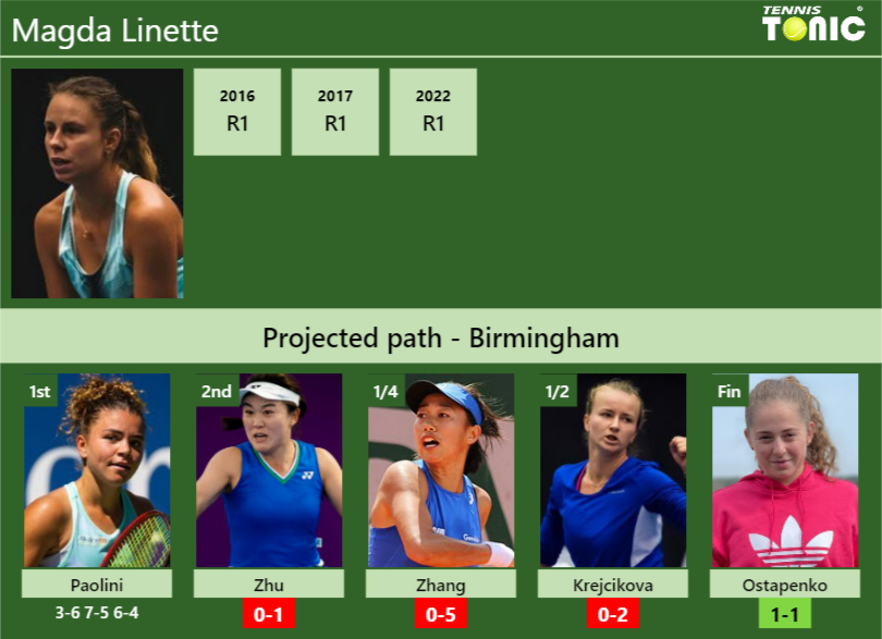 [UPDATED R2]. Prediction, H2H of Magda Linette's draw vs Zhu, Zhang, Krejcikova, Ostapenko to ...