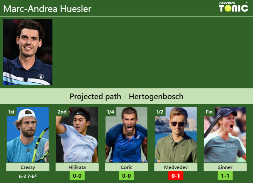 [UPDATED R2]. Prediction, H2H of Marc-Andrea Huesler's draw vs Hijikata, Coric, Medvedev, Sinner ...