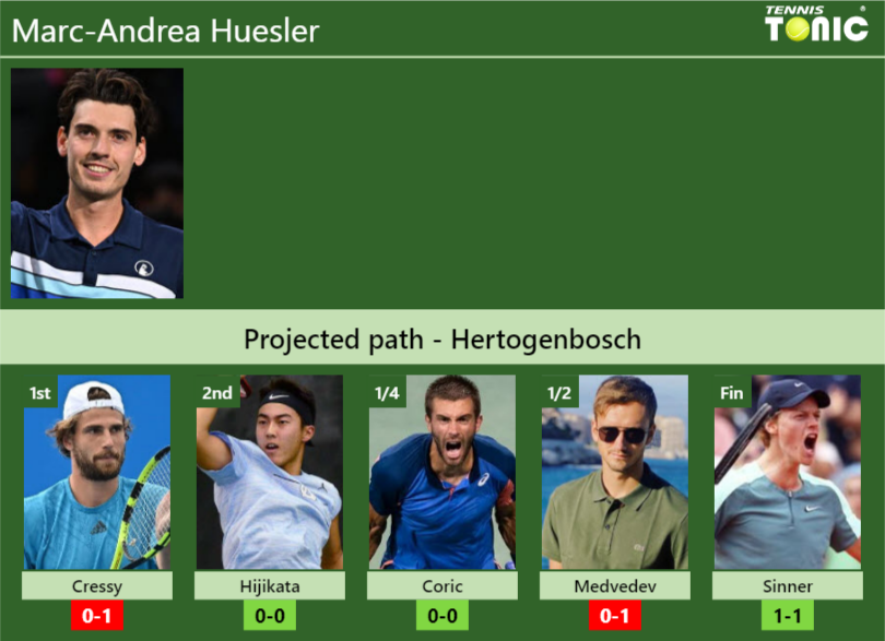 HERTOGENBOSCH DRAW. Marc-Andrea Huesler's prediction with Cressy next. H2H and rankings - Tennis ...