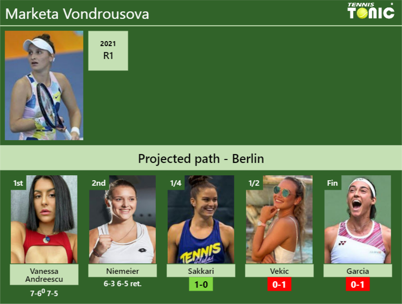 [UPDATED QF]. Prediction, H2H of Marketa Vondrousova's draw vs Sakkari, Vekic, Garcia to win the ...