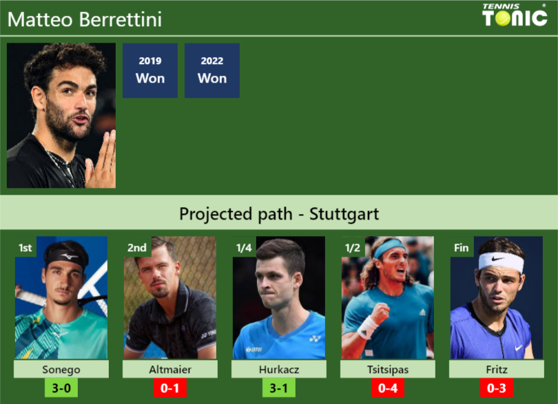 STUTTGART DRAW. Matteo Berrettini's prediction with Sonego next. H2H and rankings - Tennis Tonic ...
