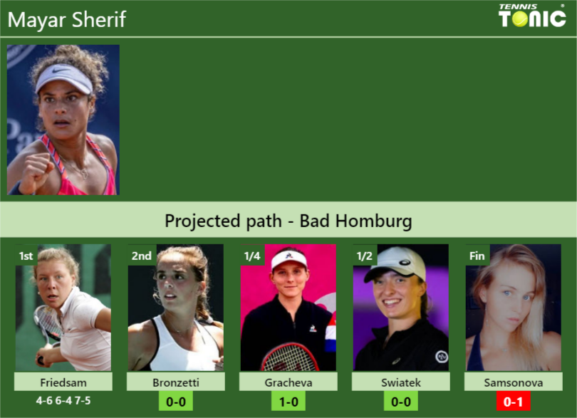 [UPDATED R2]. Prediction, H2H of Mayar Sherif's draw vs Bronzetti, Gracheva, Swiatek, Samsonova ...