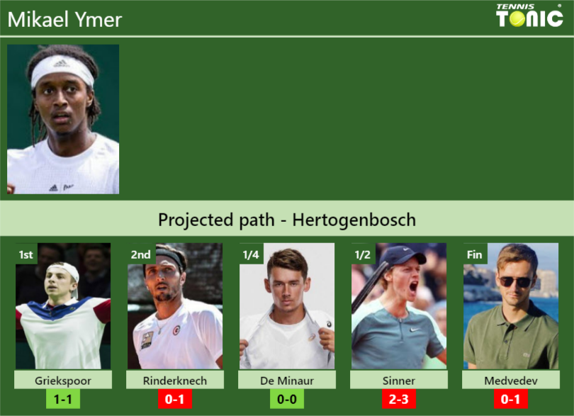 HERTOGENBOSCH DRAW. Mikael Ymer's prediction with Griekspoor next. H2H and rankings - Tennis ...