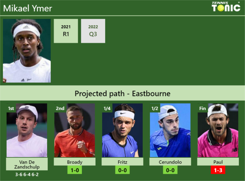 [UPDATED R2]. Prediction, H2H of Mikael Ymer's draw vs Broady, Fritz, Cerundolo, Paul to win the ...