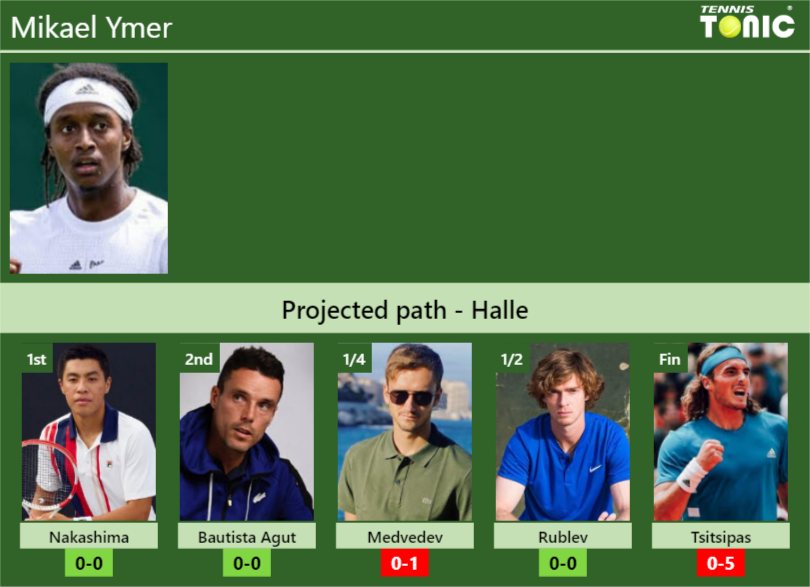 HALLE DRAW. Mikael Ymer's prediction with Nakashima next. H2H and rankings - Tennis Tonic - News ...