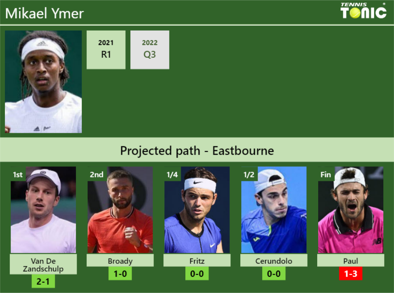 EASTBOURNE DRAW. Mikael Ymer's prediction with Van De Zandschulp next. H2H and rankings - Tennis ...