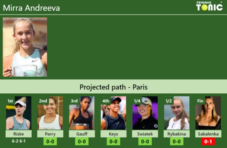 [UPDATED R2]. Prediction, H2H of Mirra Andreeva's draw vs Parry, Gauff, Keys, Swiatek, Rybakina ...