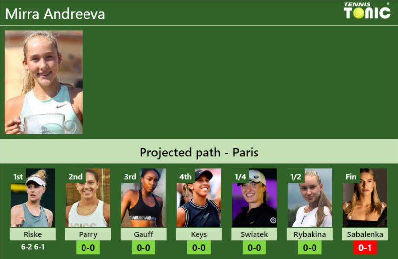 [UPDATED R2]. Prediction, H2H of Mirra Andreeva's draw vs Parry, Gauff, Keys, Swiatek, Rybakina ...