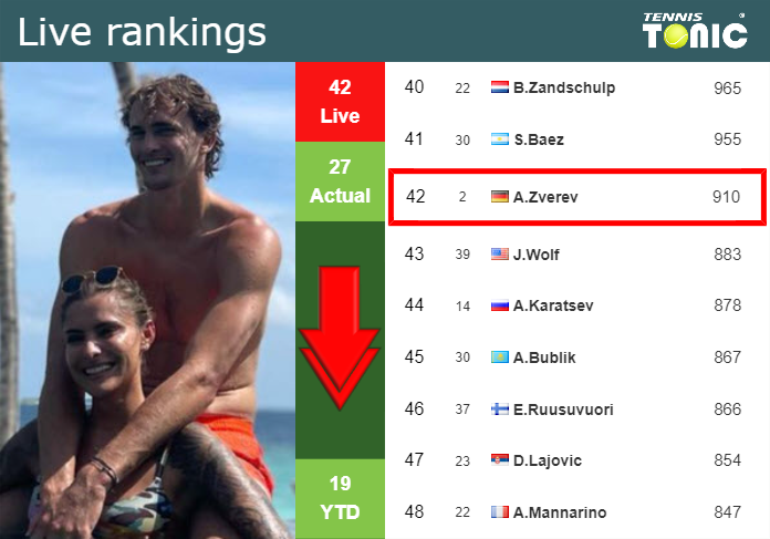 LIVE RANKINGS. Zverev loses positions ahead of squaring off with Dimitrov at the French Open ...
