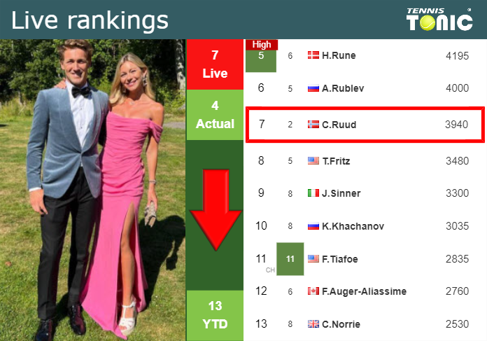LIVE RANKINGS. Ruud falls down just before squaring off with Jarry at the French Open - Tennis ...