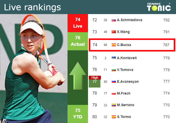 LIVE RANKINGS. Bucsa improves her position ahead of squaring off with Vekic in Nottingham ...
