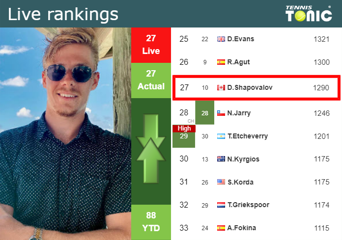LIVE RANKINGS. Shapovalov's rankings just before competing against Harris in Halle - Tennis ...