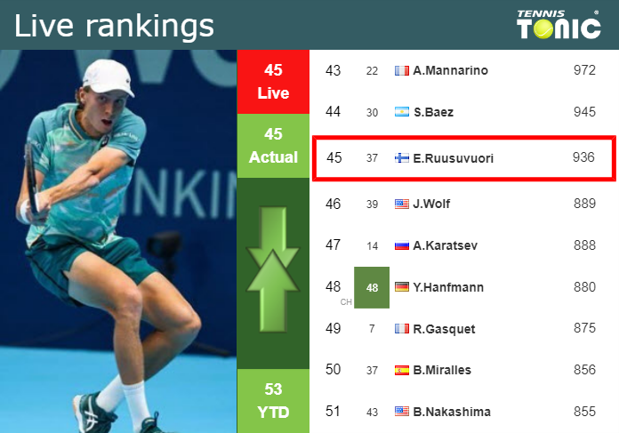 LIVE RANKINGS. Ruusuvuori's rankings prior to squaring off with Barrere in Eastbourne - Tennis ...