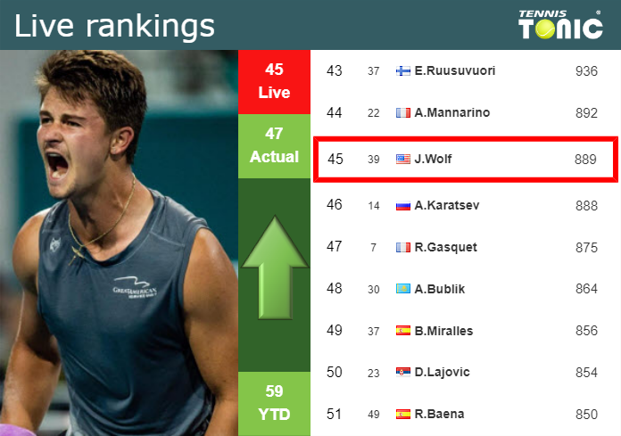 LIVE RANKINGS. Wolf improves his ranking prior to facing Shelton in London - Tennis Tonic - News ...