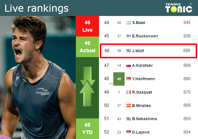LIVE RANKINGS. Wolf's rankings before fighting against Etcheverry in ... LIVE RANKINGS. Wolf's rankings before fighting against Etcheverry in ...